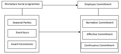 Conceptual Framework Of Workplace Social Programmes And Employee Download Scientific Diagram