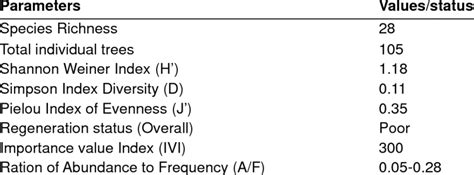 Species Diversity And Regeneration Study Parameters Download Table