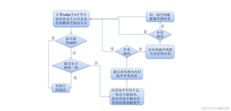 【c】sgi Stl（空间配置器）sgi Stl Csdn博客