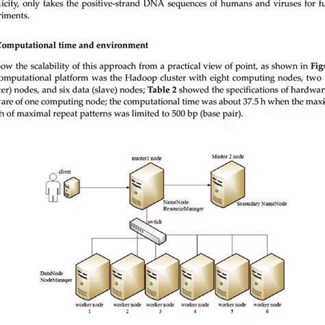 The Conceptual Diagram Of A Hadoop Cluster With Two Name Master Download Scientific Diagram