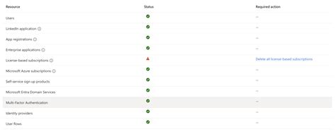 Cannot Delete Entra Tenant Delete All License Based Subscriptions