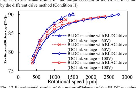 Figure 2 From Efficiency Comparison Between Brushless Dc Motor And