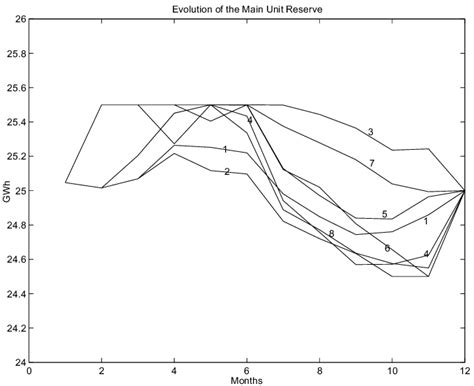 Reserve Evolution Of A Stochastic Mid Term Hydrothermal Model Download Scientific Diagram