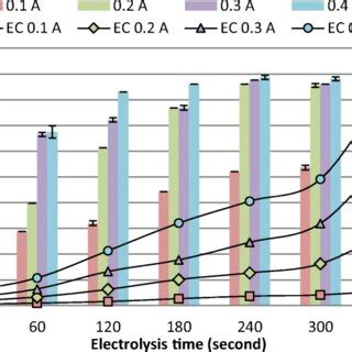 Effects Of Applied Current And Time On Color Removal Using TiO TiO Download Scientific