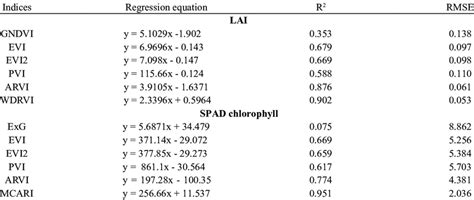 Relationship Between Vegetation Indices With Lai And Spad Chlorophyll Data Download Scientific