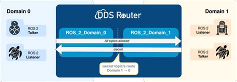 311 Ros 2 Router Configuration With Forwarding Routes — Vulcanexus 1