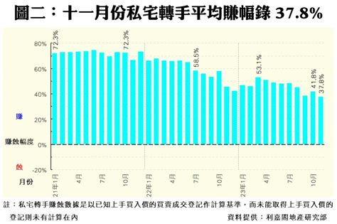 上月私宅轉手獲利率 觸底回升至755 香港商報