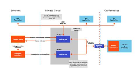 introduction connect enosix product documentation