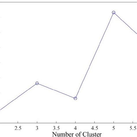 Dbi For Different Clustering Layers Based On K Means Download