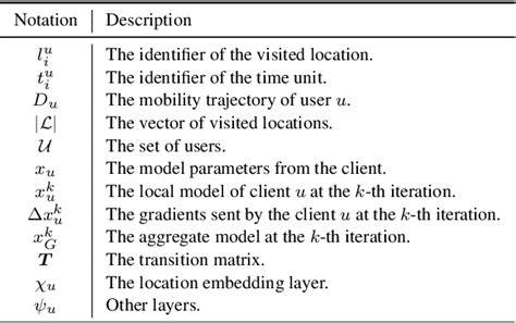 Table 1 From Privacy Preserving Federated Mobility Prediction With