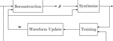 The Process Flow Of The Proposed Recurrent Auto Encoder The Optimizer