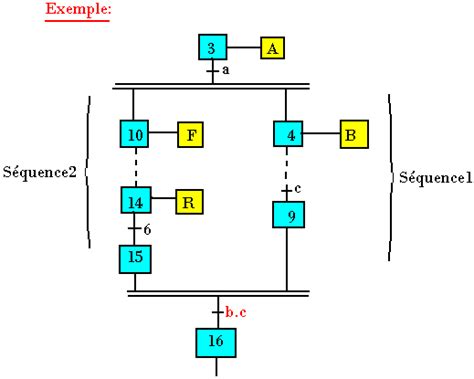Grafcet Graphe Fonctionnel De Commande Etape Transition