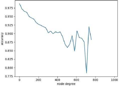 Figure 1 From Adversarial Learning For Debiasing Knowledge Graph Embeddings Semantic Scholar