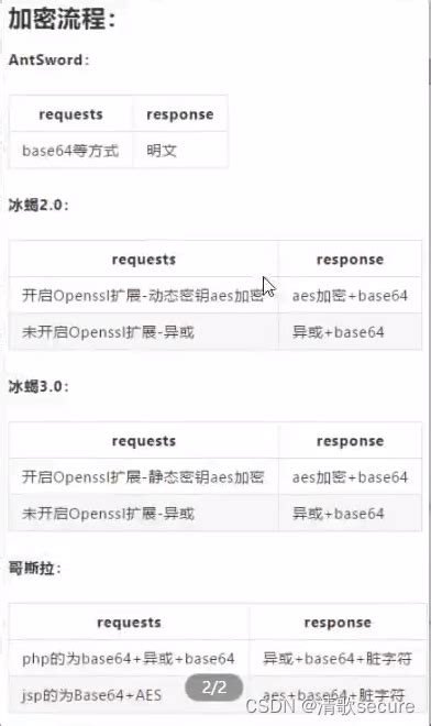 第七十八天 Waf攻防 荚刀and冰蝎and哥斯拉and流量通讯and特征绕过and检测反制and感知 冰蝎的通信流量中使用的加密算法ecb Csdn博客