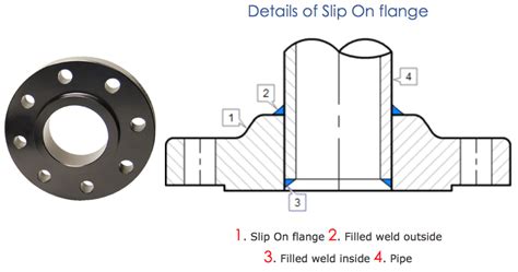 Introduction To Flanges Artofit