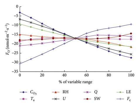 Responses And Relative Importance Of Each Variable In The Ann Models