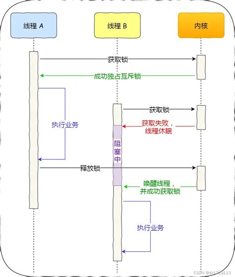 （学习笔记 进程管理）什么是悲观锁、乐观锁？ Csdn博客