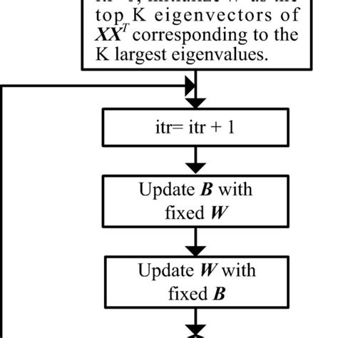 Block Diagram Of The Procedure Of Projection Matrix W Download Scientific Diagram