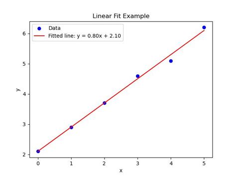 SciPy Optimize Curve Fit Function