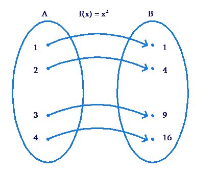 Parabolic Function Domain And Range Of A Quadratic Function