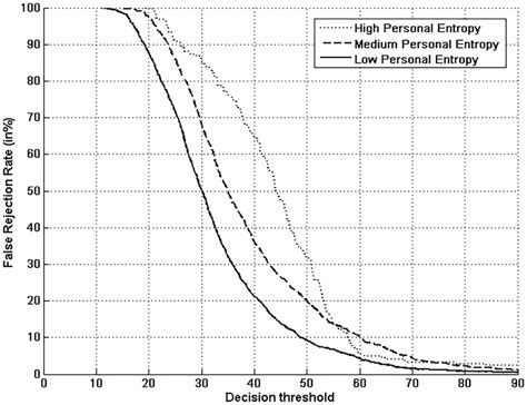 Frr With The Local Classifier On The Three Personal Entropy Categories