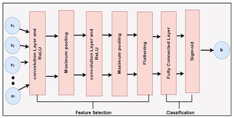 Applied Sciences Free Full Text An Optimization Based Diabetes Prediction Model Using Cnn