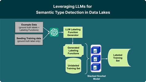Megagon Labs On Linkedin Llms Vldb2024 Datai Llm Nlproc Data