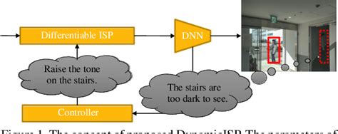 Figure 1 From DynamicISP Dynamically Controlled Image Signal Processor