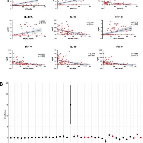 Longitudinal Analysis Of Peripheral Cd4⁺t And Cytokine Profile In Mc
