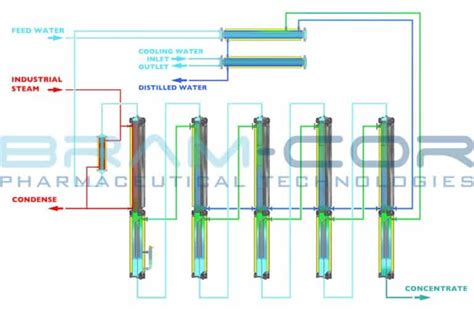 Water For Injection From Multiple Effect Distiller Med
