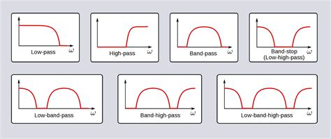 When To Filter Attenuate And Equalize Signals