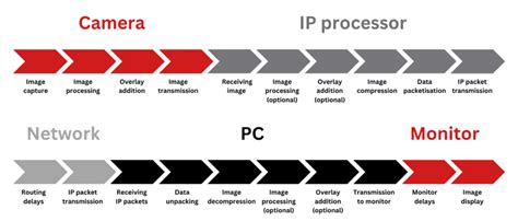 Reducing Latency In Vision Systems With IP Cameras Resources