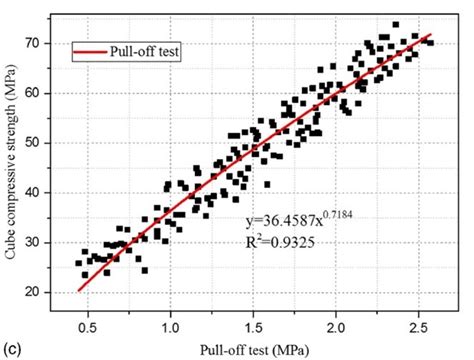 Pull Off Test For Concrete Comprehensive Surface Strength Assessment