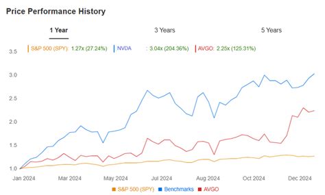 Nvidia Vs Broadcom Which Stock Is Poised For Bigger Gains In 2025