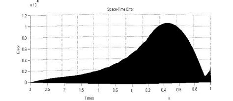 The Space Time Graph Of L ∞ Error For T3 Using Imq C001 As The Download Scientific Diagram
