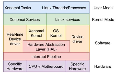 What Is Xenomai Dev Community