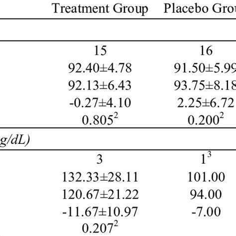 Tghdl Ratio In The Beginning And End Of Treatments In Each Group