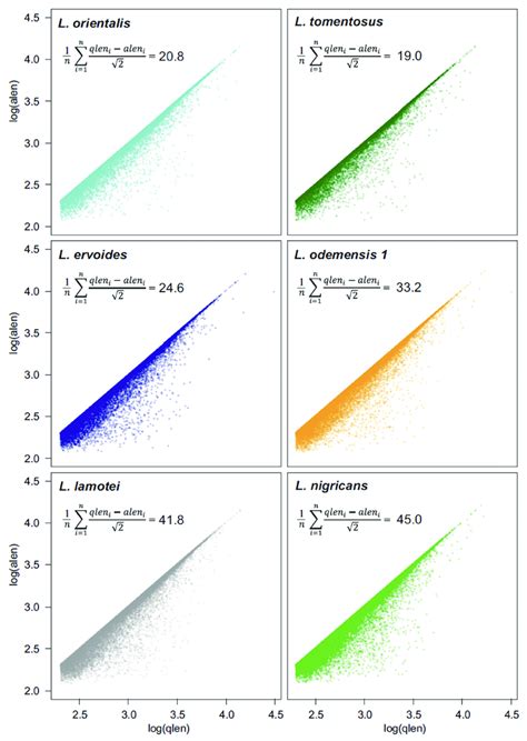 Accession Cdc Redberry Length Alignments The Query Lengths Qlen Of