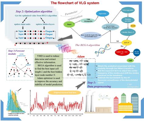 Figure 2 From A Hybrid System Based On Lstm For Short Term Power Load