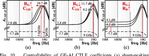 Figure From A Single Ended NRZ Receiver With Gain Enhanced Active Inductive CTLE And
