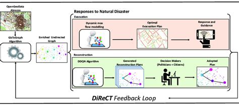 Overview Of The Proposed Methodology The Rounded Rectangles Represent