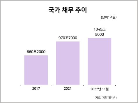 국가 채무 추이 사회 일반 통계