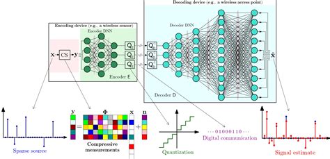 Compressed Sensing Techniques For Wireless Sensor Networks Compress
