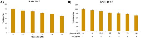 Cytotoxic Effect Of Quercetin Qr On Raw2647 Cells These Cells Were