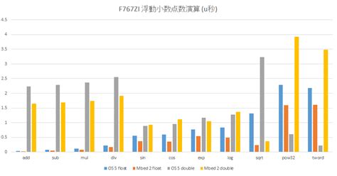 音源とオーディオの電子工作（予定） nucleo f767ziでmbed 2とmbed os 5の浮動小数点数演算の速度を比較