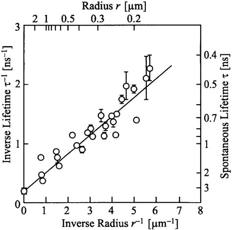 Inverse Lifetime For Columns Measured With Inverse Radius Download