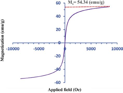 M H Loops Of Aloe Vera Extract With Ionps 92 Reproduced With