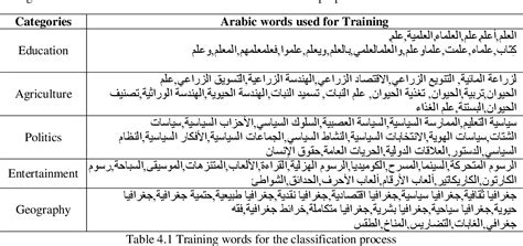 Table 4 1 From Classification Of Arabic Text Corpus Using Enhanced Fuzzy C Means Algorithm