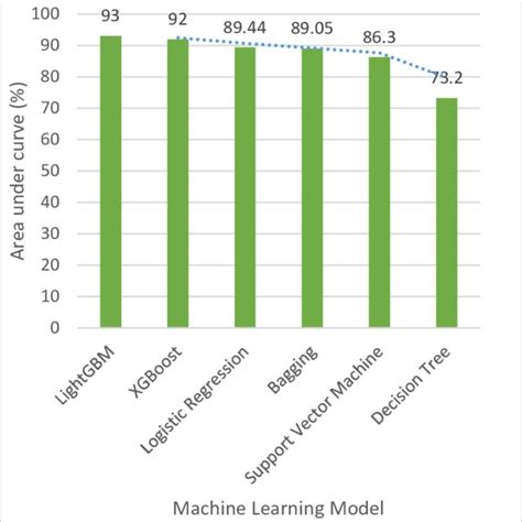 Area Under Curve Auc Analysis For Predicting The Heart Failure Using Download Scientific