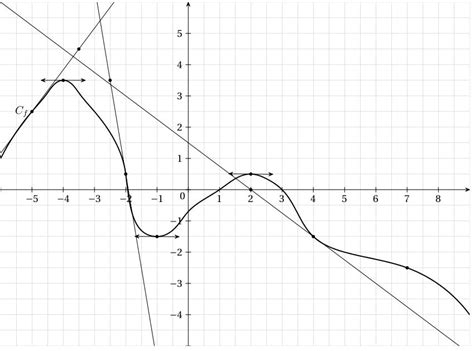 Exercice dérivée lecture graphique courbe tangente première